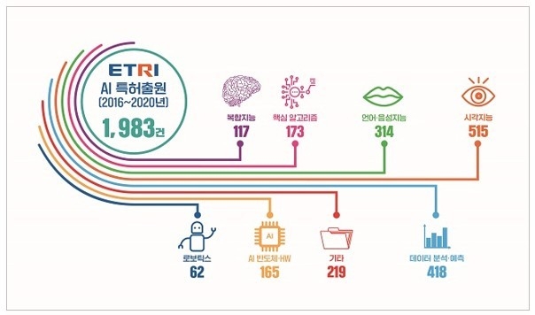 ETRI, 5년간 "인공지능 분야" 특허 2,000건 확보