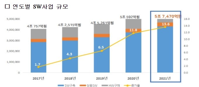 올해 공공부문 SW·ICT·정보보호 규모 5.7초...전년대비13.6% 증가