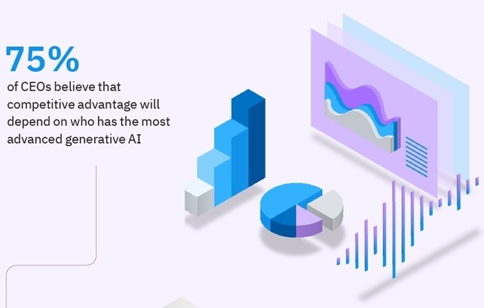 CEO 69%, ‘생성형AI 광범위한 이점’…경영진 생각은?