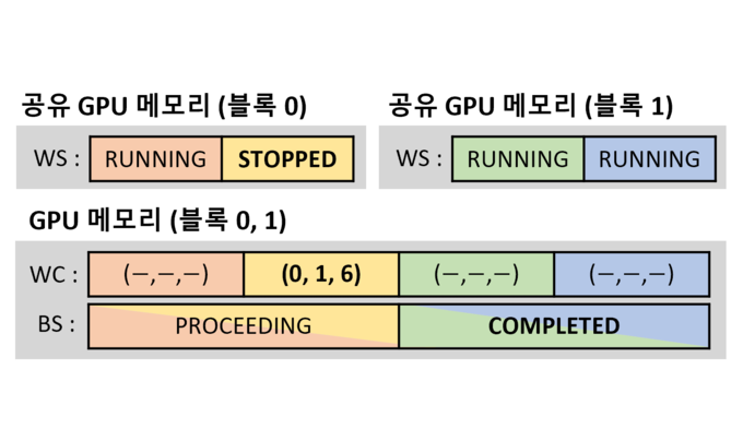 'GPU 대규모 출력데이터 난제' KAIST 연구팀이 풀었다